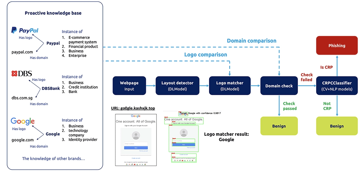 Advanced Phishing Detection With AI Techniques Advanced Phishing Detection With AI Techniques